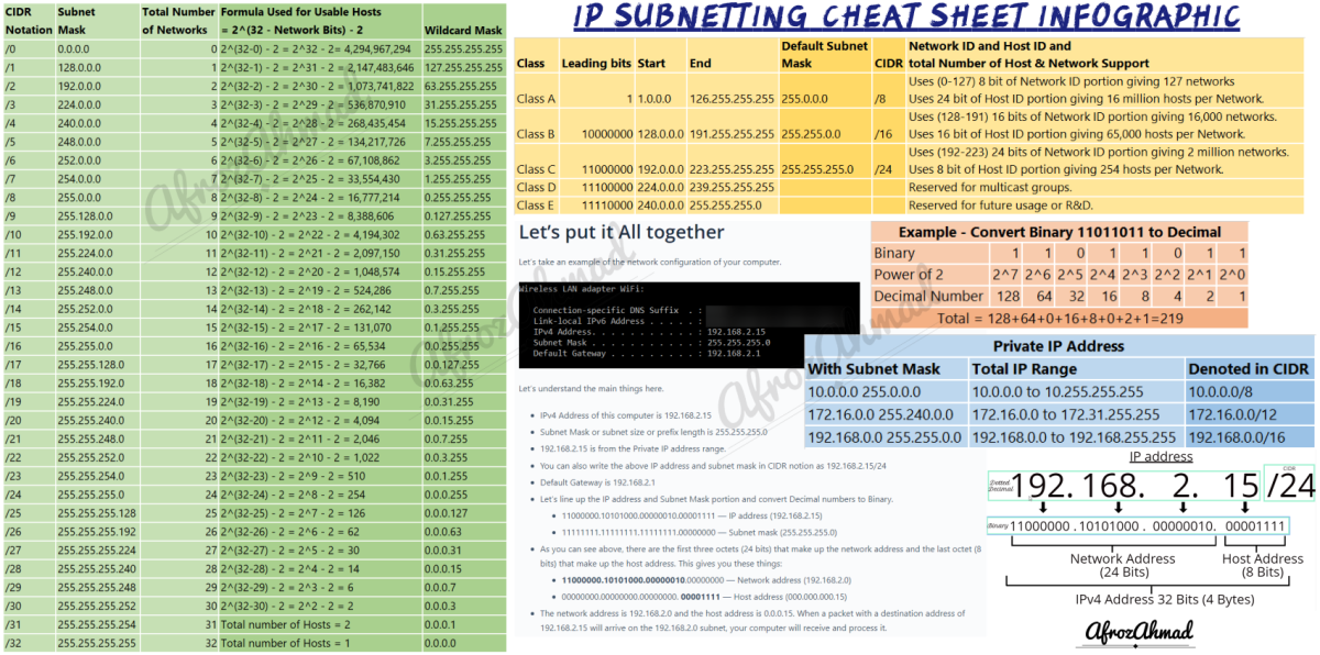 Subnetting IP Address - Wiki