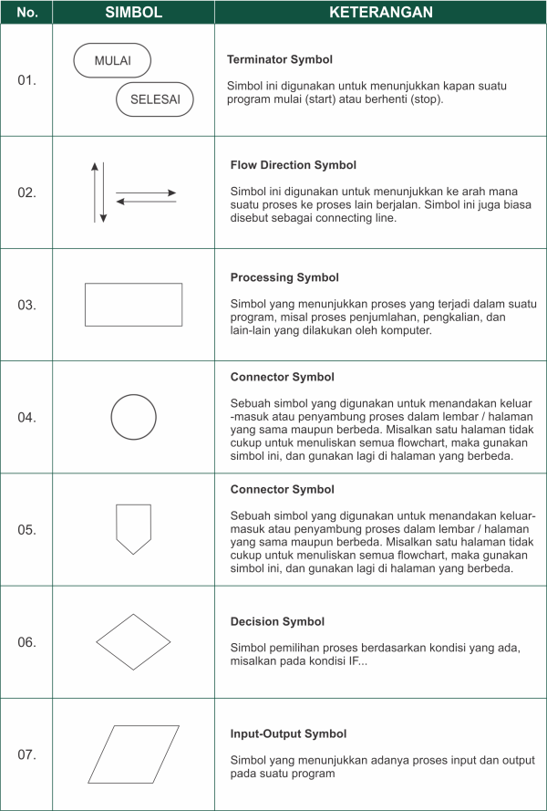 Sistem Basis Data:Flow of Document, Flowchart dan System Context - Wiki